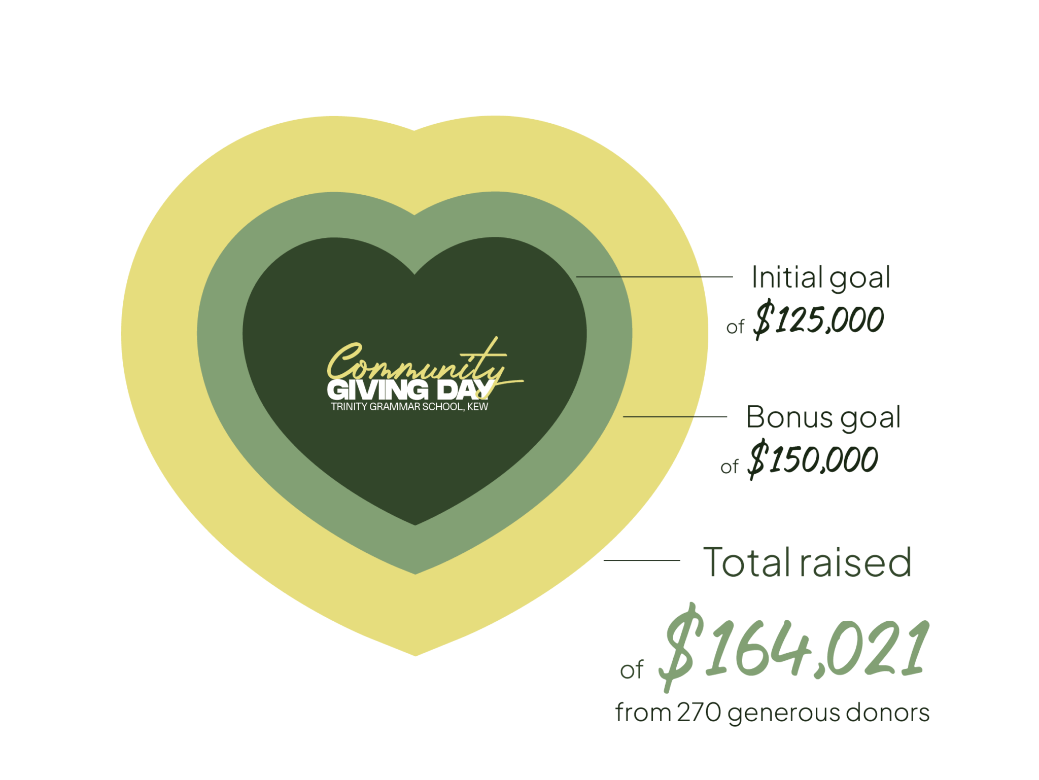 Community Giving Day in support of a means-tested scholarship - Grammarian